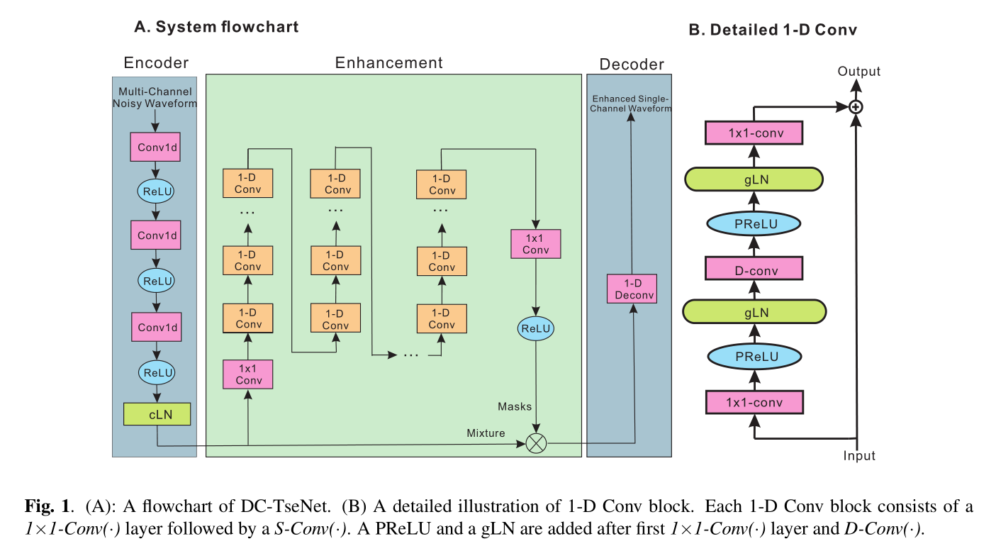 DC-TseNet: A Dual-Channel Time-Domain Speech Enhancement Network